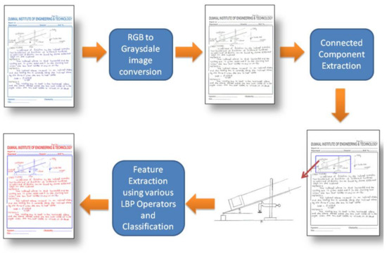 Text/Non-Text Separation from Handwritten Document Images Using LBP Based Features: An Empirical ...