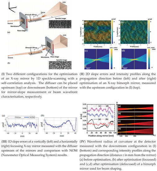 State of the Art of X-ray Speckle-Based Phase-Contrast and Dark-Field ...