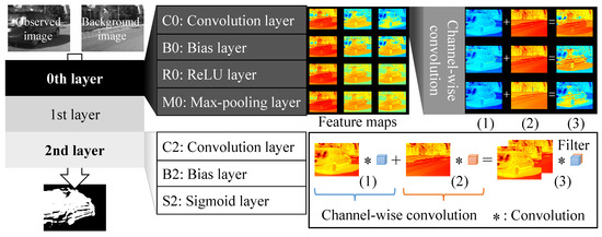 J. Imaging | Free Full-Text | Analytics of Deep Neural Network-Based Background Subtraction