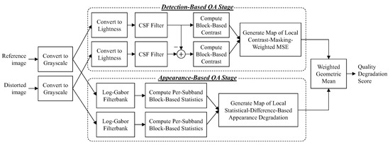 J. Imaging | Free Full-Text | GPU Acceleration of the Most Apparent Distortion Image Quality ...
