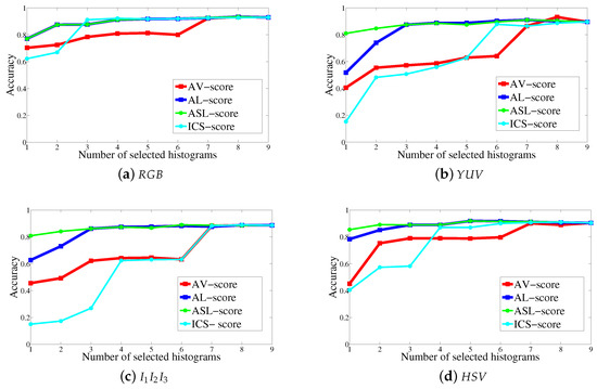 Unsupervised Local Binary Pattern Histogram Selection Scores for Color Texture Classification