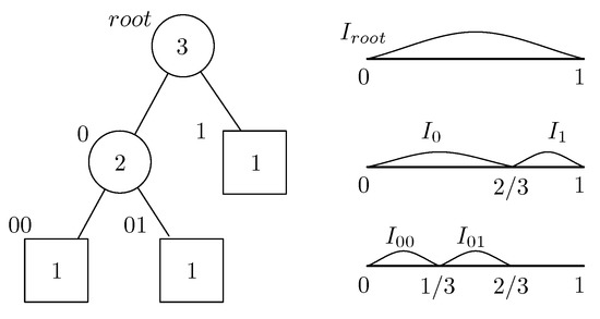 Two-Dimensional Orthonormal Tree-Structured Haar Transform for Fast Block Matching