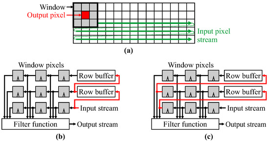 Border Handling for 2D Transpose Filter Structures on an FPGA
