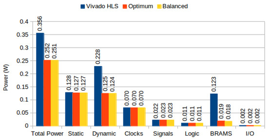 J. Imaging | Free Full-Text | Optimized Memory Allocation and Power Minimization for FPGA-Based ...