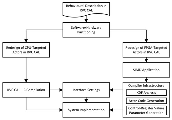 J. Imaging | Free Full-Text | FPGA-Based Processor Acceleration for ...
