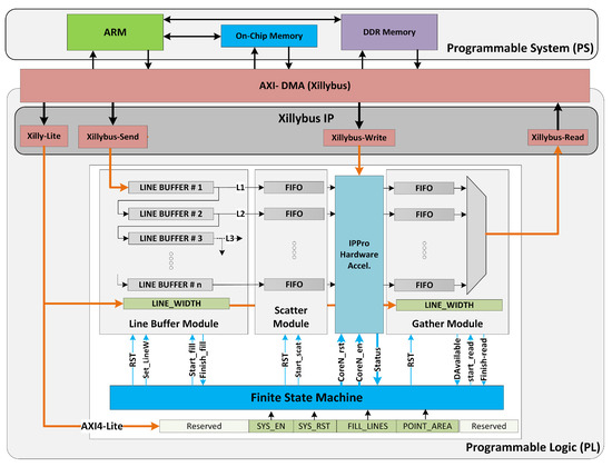 J. Imaging | Free Full-Text | FPGA-Based Processor Acceleration for ...