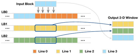 High-Throughput Line Buffer Microarchitecture for Arbitrary Sized ...