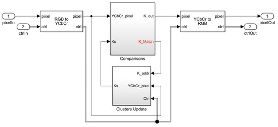 High-Level Synthesis of Online K-Means Clustering Hardware for a Real ...