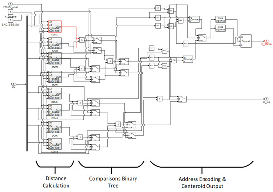High-Level Synthesis of Online K-Means Clustering Hardware for a Real ...