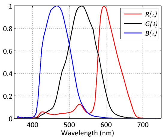 J. Imaging | Free Full-Text | Evaluating Human Photoreceptoral Inputs ...