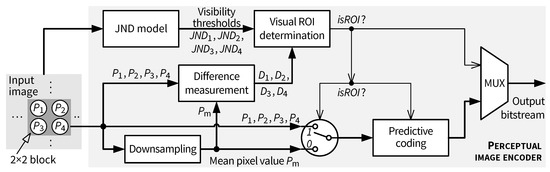 A Jnd Based Pixel Domain Algorithm And Hardware Architecture For Perceptual Image Coding 2733