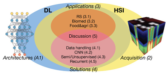 Deep Learning Meets Hyperspectral Image Analysis: A Multidisciplinary ...