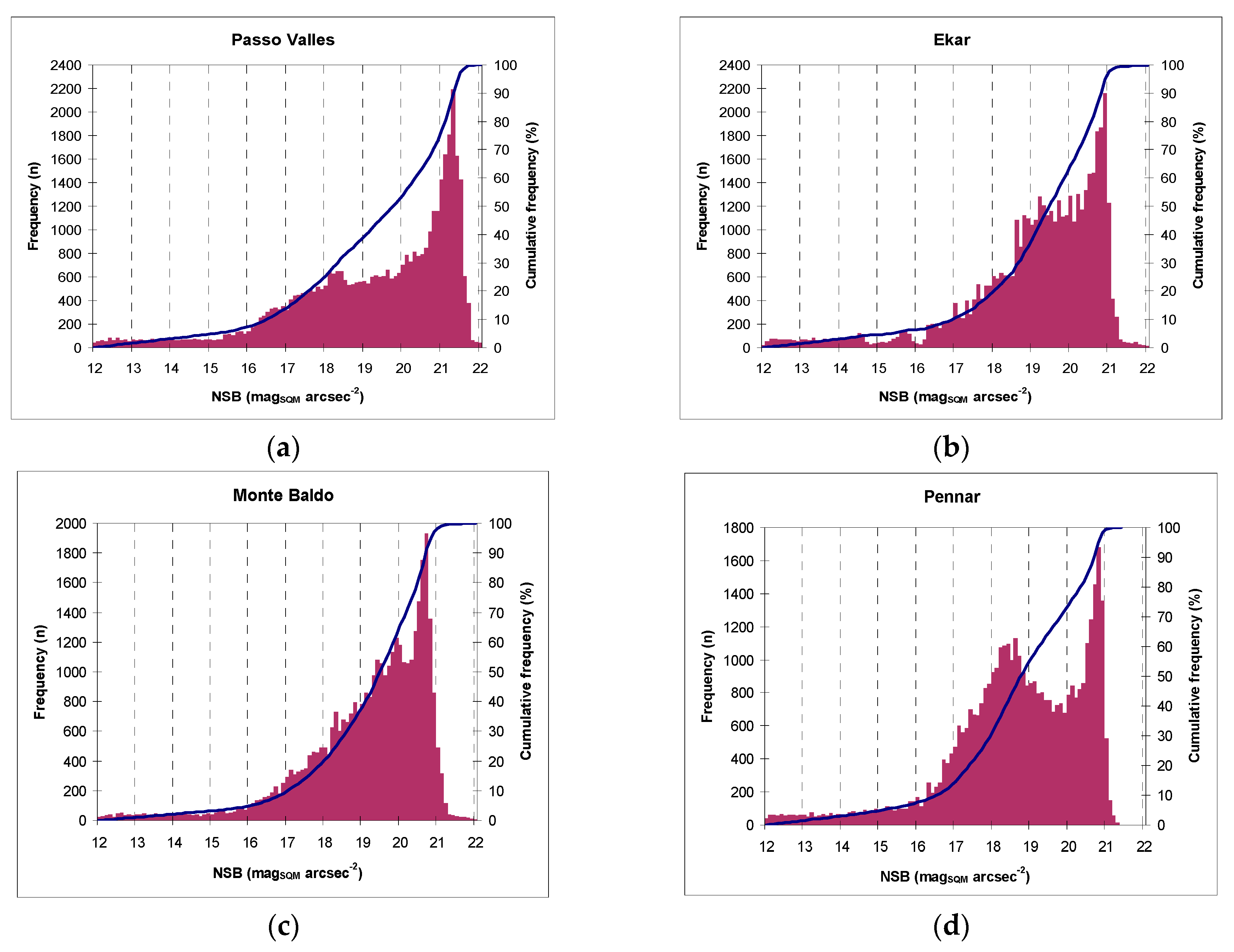 J. Imaging | Free Full-Text | Measurements of Night Sky Brightness in ...