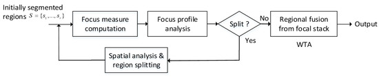 Multi Focus Image Fusion And Depth Map Estimation Based On Iterative Region Splitting Techniques