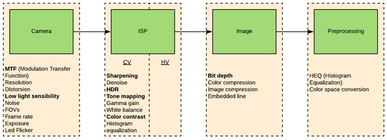 J. Imaging | Free Full-Text | Overview and Empirical Analysis of ISP Parameter Tuning for Visual ...
