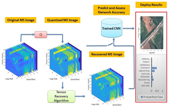 J. Imaging | Free Full-Text | Classification of Compressed Remote Sensing Multispectral Images ...