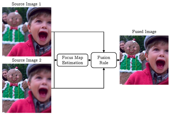 Multi-Focus Image Fusion: Algorithms, Evaluation, and a Library