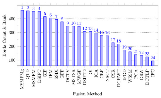 Multi-Focus Image Fusion: Algorithms, Evaluation, and a Library