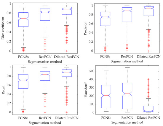 Polyp Segmentation with Fully Convolutional Deep Neural Networks—Extended Evaluation Study