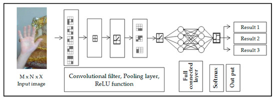 Hand Gesture Recognition Based on Computer Vision: A Review of Techniques