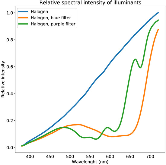 Practical Camera Sensor Spectral Response and Uncertainty Estimation