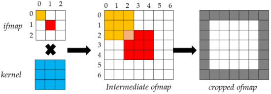 Efficient Deconvolution Architecture for Heterogeneous Systems-on-Chip