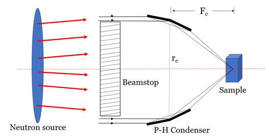 Design of Neutron Microscopes Equipped with Wolter Mirror Condenser and ...