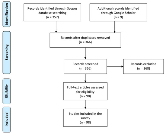 A Survey of Deep Learning for Lung Disease Detection on Medical Images ...