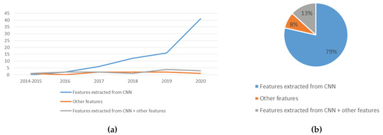 A Survey of Deep Learning for Lung Disease Detection on Medical Images ...