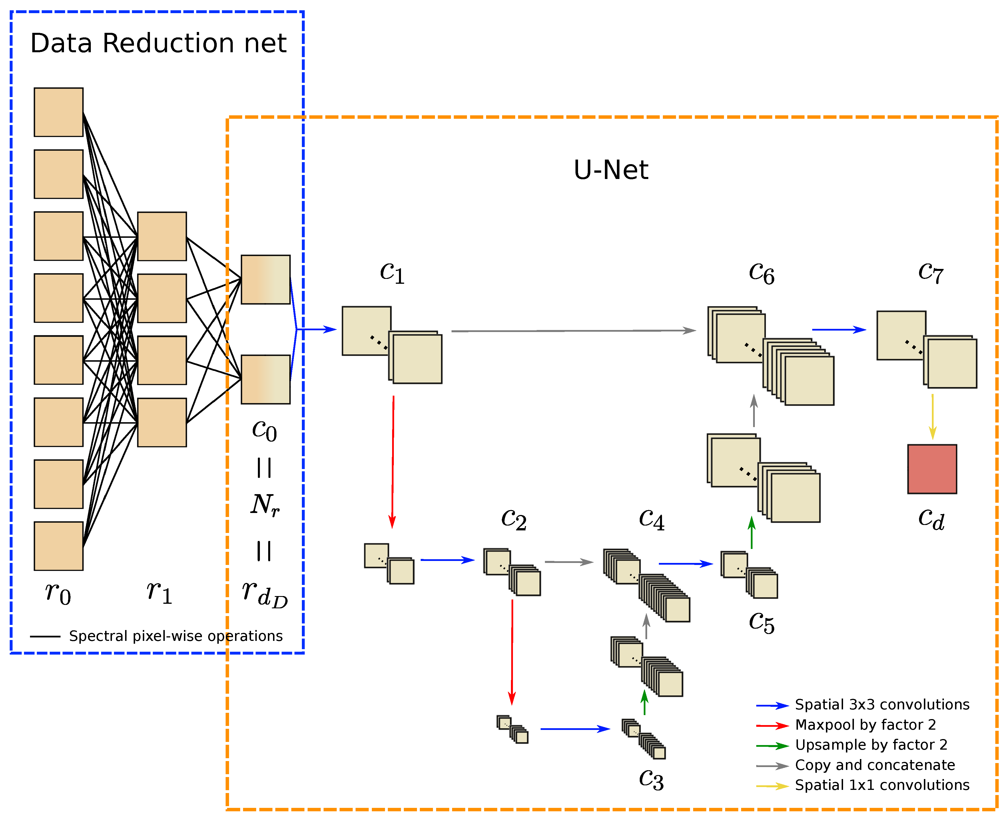 Task-Driven Learned Hyperspectral Data Reduction Using End-to-End Supervised Deep Learning