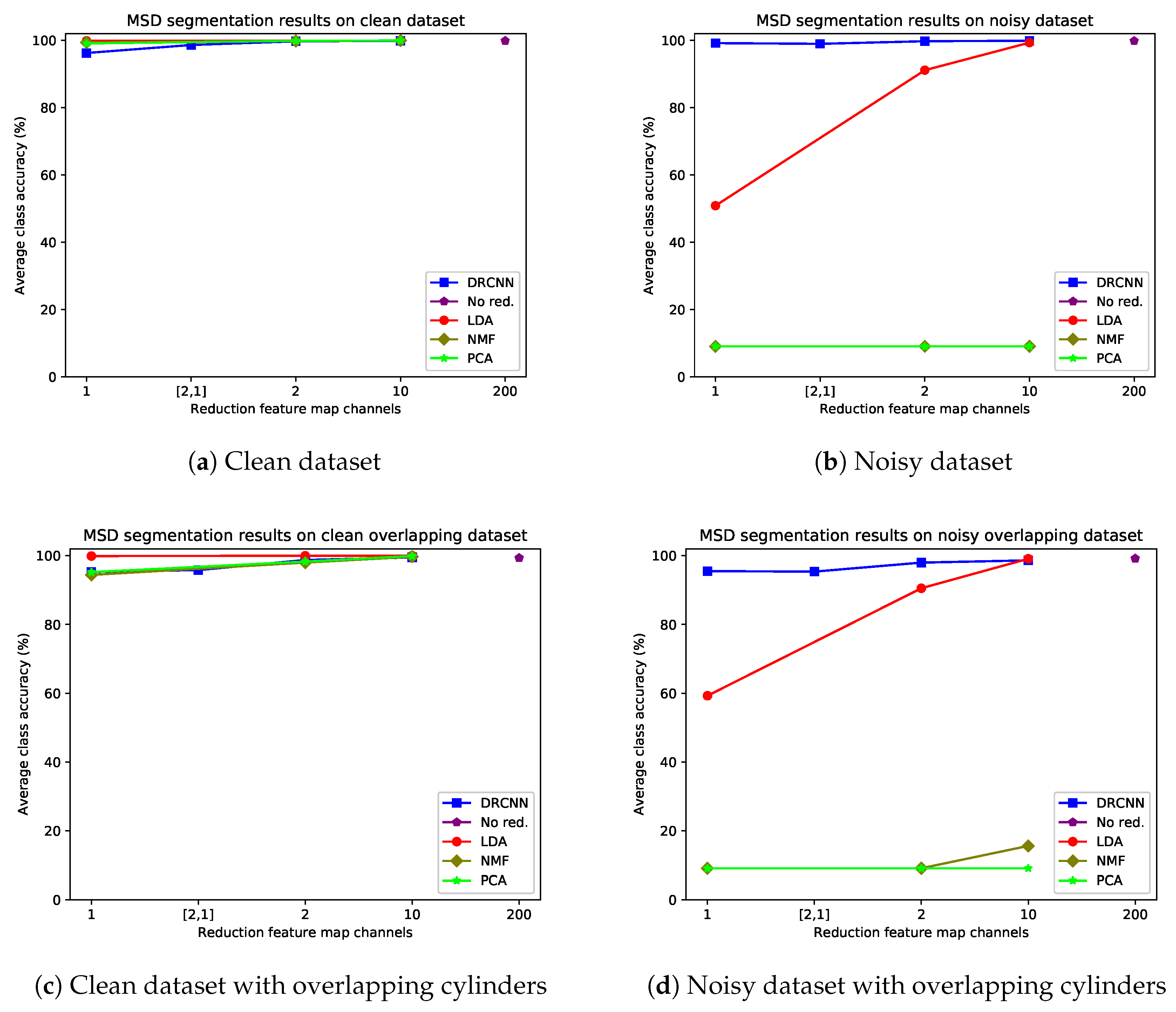 Task-Driven Learned Hyperspectral Data Reduction Using End-to-End Supervised Deep Learning