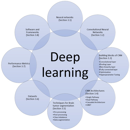 J. Imaging | Free Full-Text | Deep Learning for Brain Tumor ...
