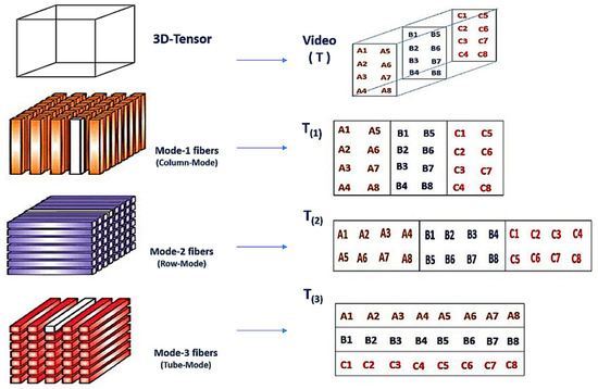 Detecting and Locating Passive Video Forgery Based on Low Computational Complexity Third-Order ...
