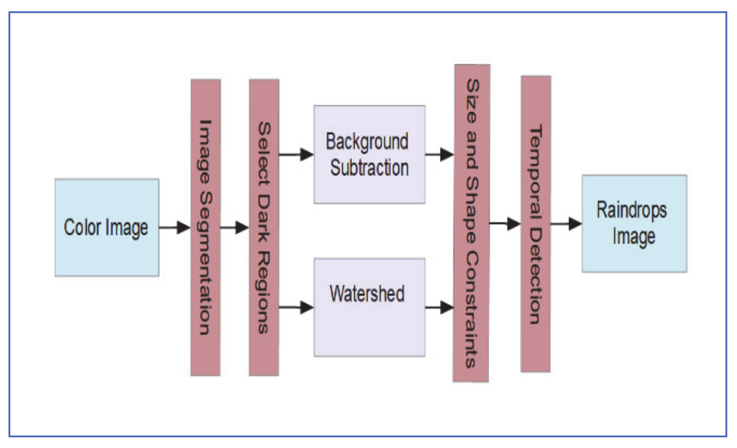 A Review of Detection and Removal of Raindrops in Automotive Vision Systems