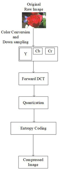 Improved JPEG Coding by Filtering 8 × 8 DCT Blocks