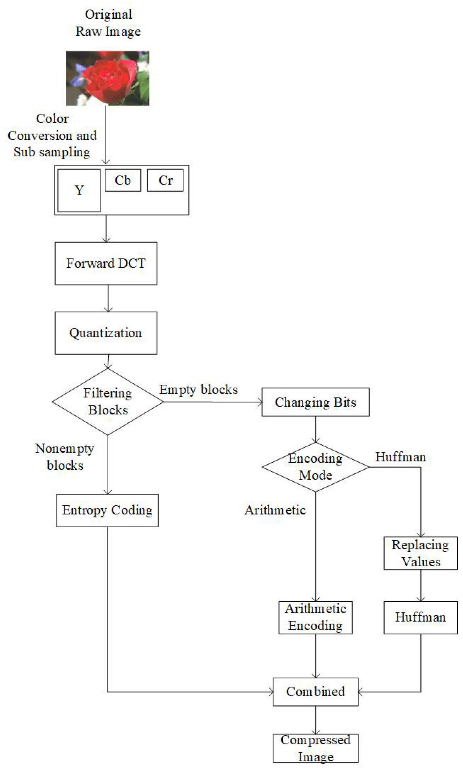Improved JPEG Coding by Filtering 8 × 8 DCT Blocks