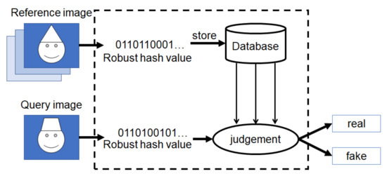 A Detection Method of Operated Fake-Images Using Robust Hashing