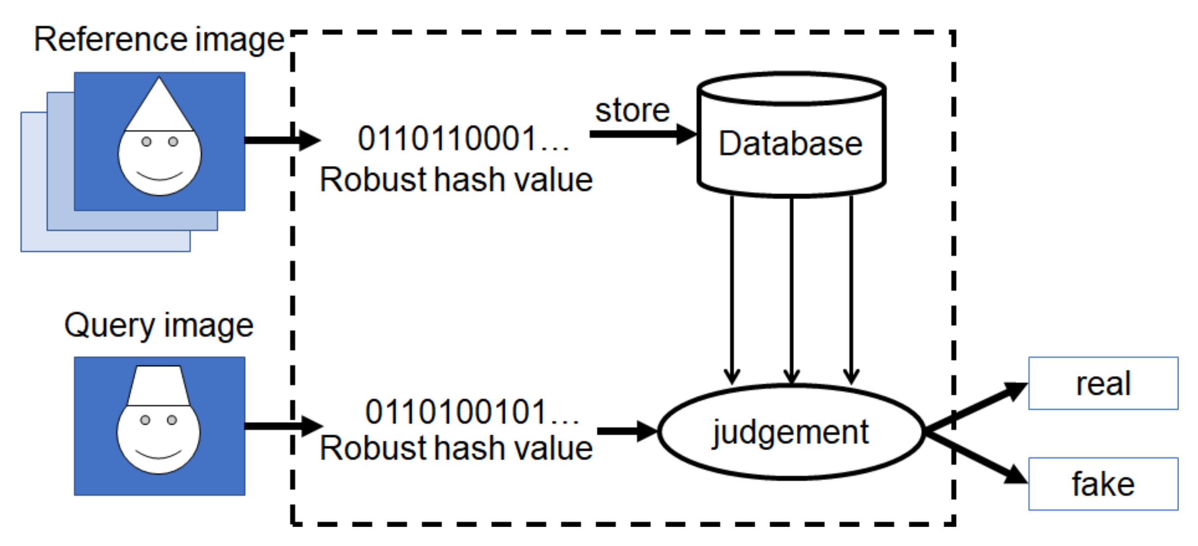 A Detection Method of Operated Fake-Images Using Robust Hashing
