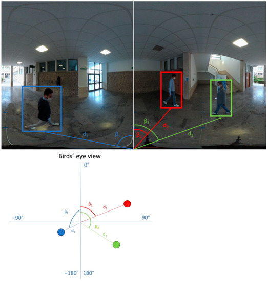 A Dataset of Annotated Omnidirectional Videos for Distancing Applications