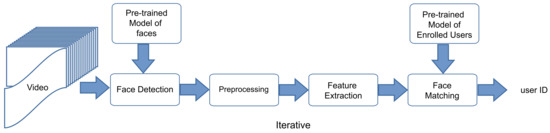 Efficient Face Recognition System for Operating in Unconstrained ...