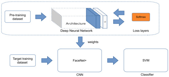 Efficient Face Recognition System for Operating in Unconstrained ...