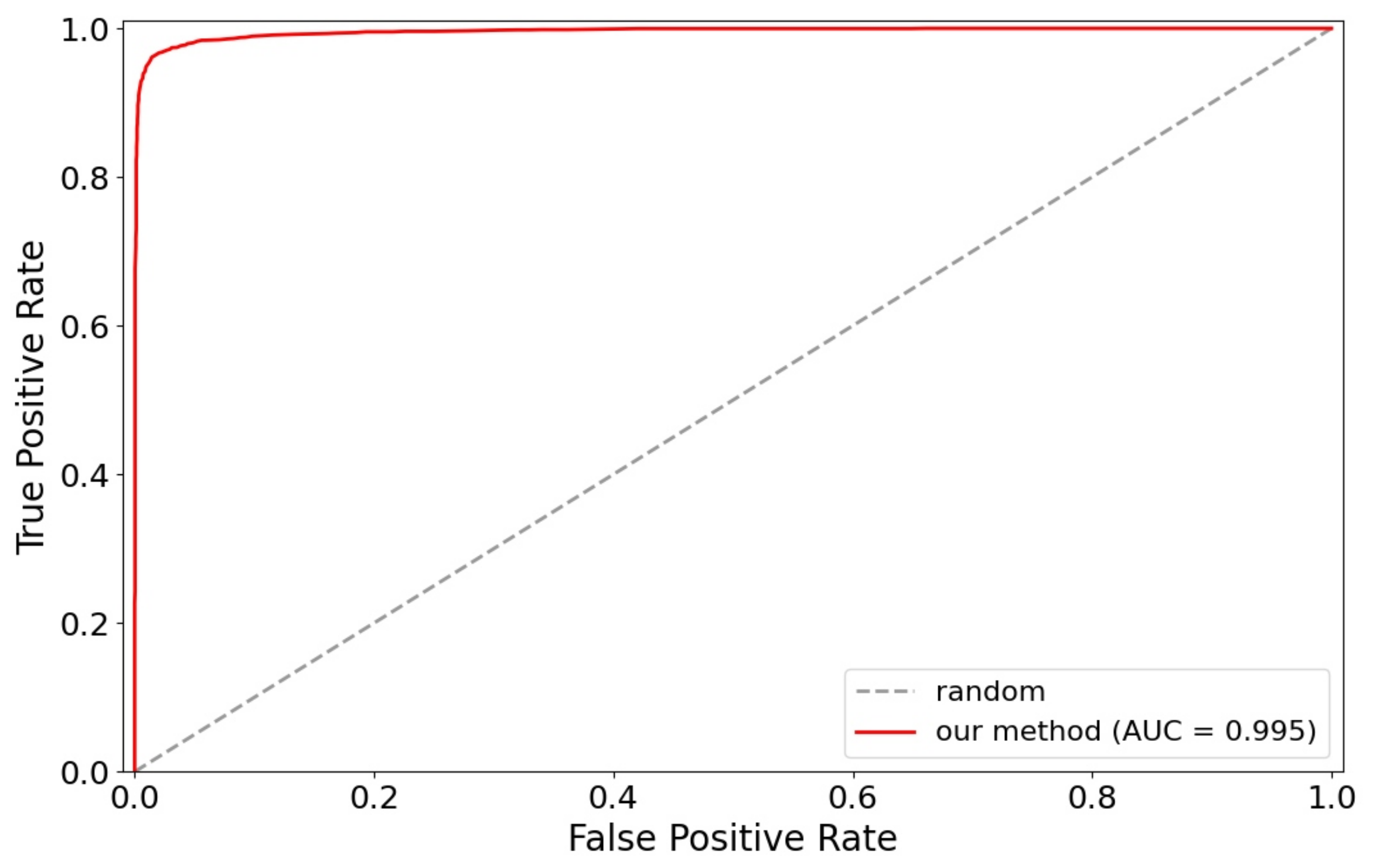 Efficient Face Recognition System for Operating in Unconstrained Environments