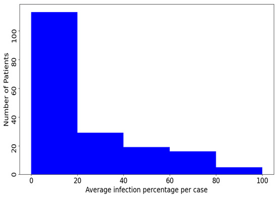 J. Imaging | Free Full-Text | Per-COVID-19: A Benchmark Dataset for ...
