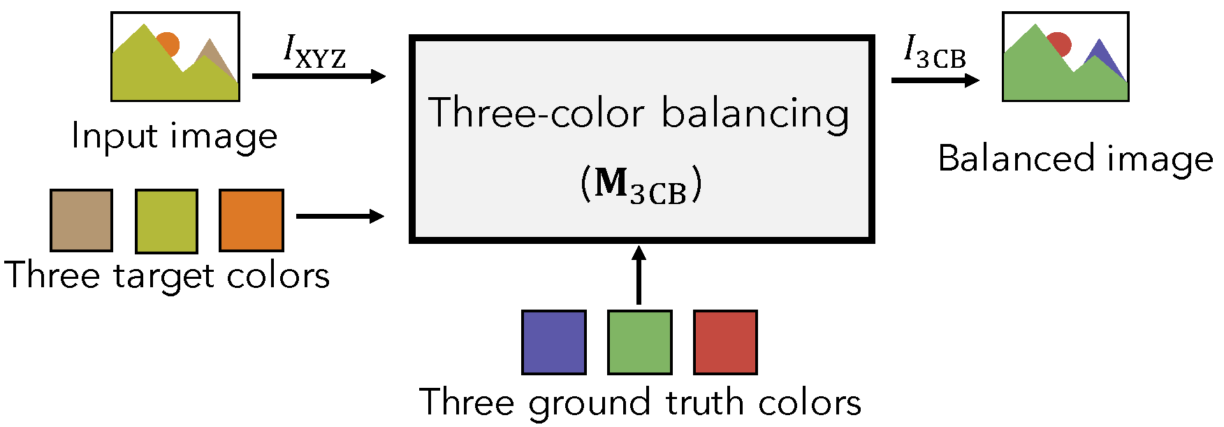 Three-Color Balancing for Color Constancy Correction