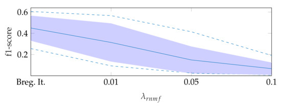Mitral Valve Segmentation Using Robust Nonnegative Matrix Factorization