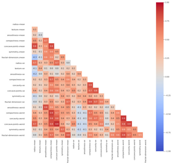 J. Imaging | Free Full-Text | Feature Selection Using Correlation ...