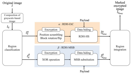 A Reversible Data Hiding Method in Encrypted Images for Controlling ...