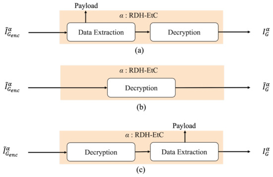A Reversible Data Hiding Method in Encrypted Images for Controlling ...
