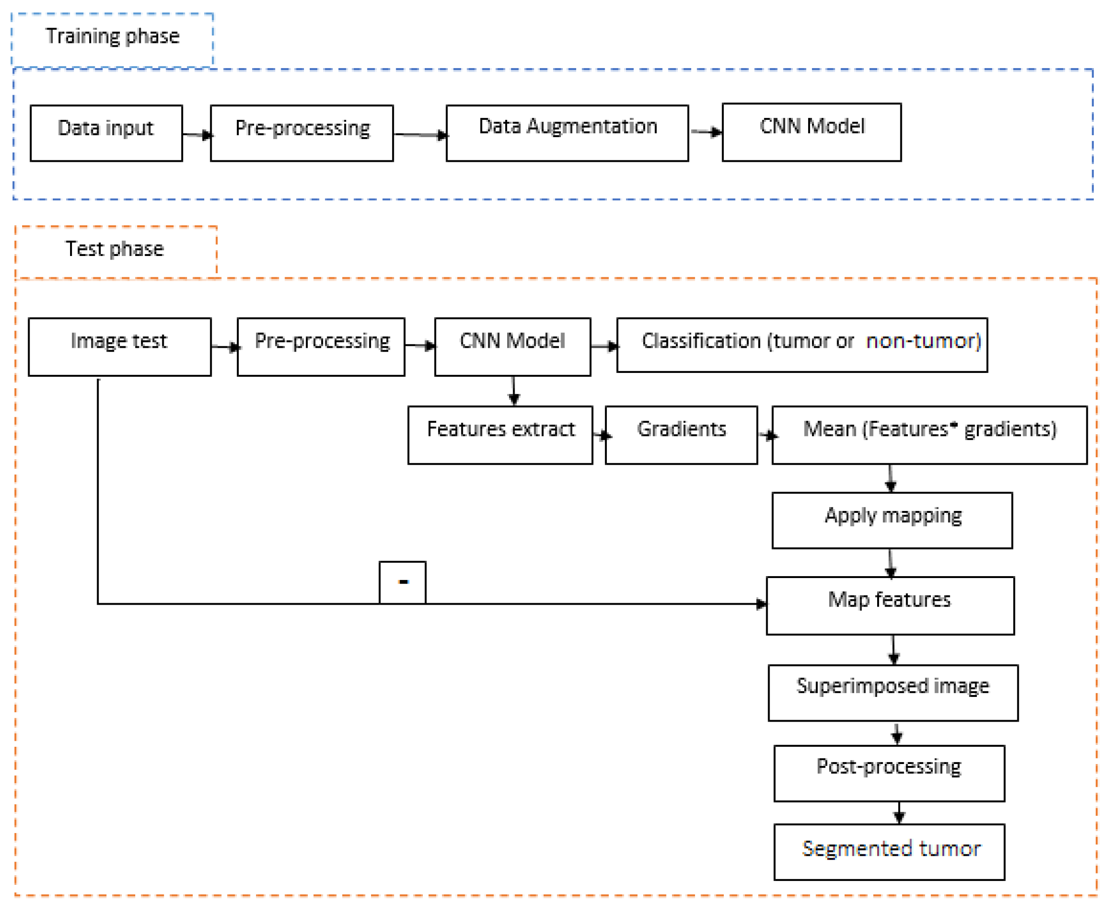 Brain Tumor Segmentation Based on Deep Learning’s Feature Representation