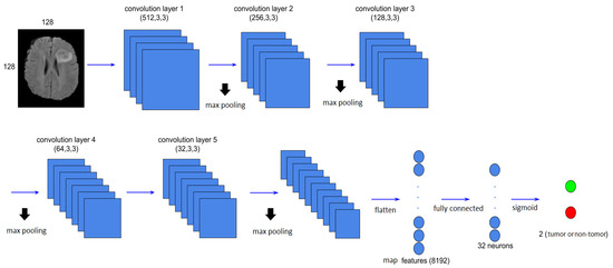 Brain Tumor Segmentation Based on Deep Learning’s Feature Representation